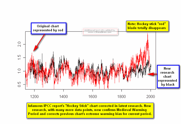 C3: Infamous IPCC "Hockey Stick" Chart Corrected - New Data Removes ...